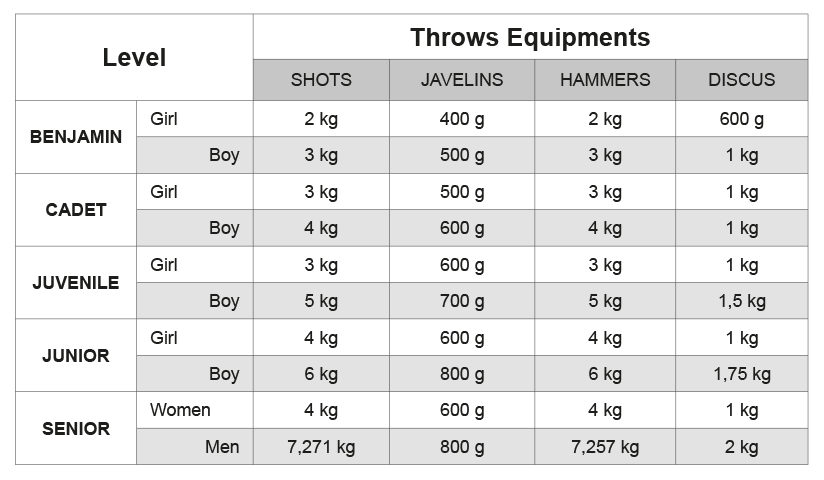 Track & Field - Throws Equipment Guide